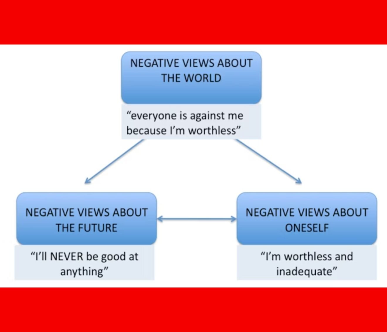 Understanding the Cognitive Triad in Cognitive Behavioral Therapy (CBT ...