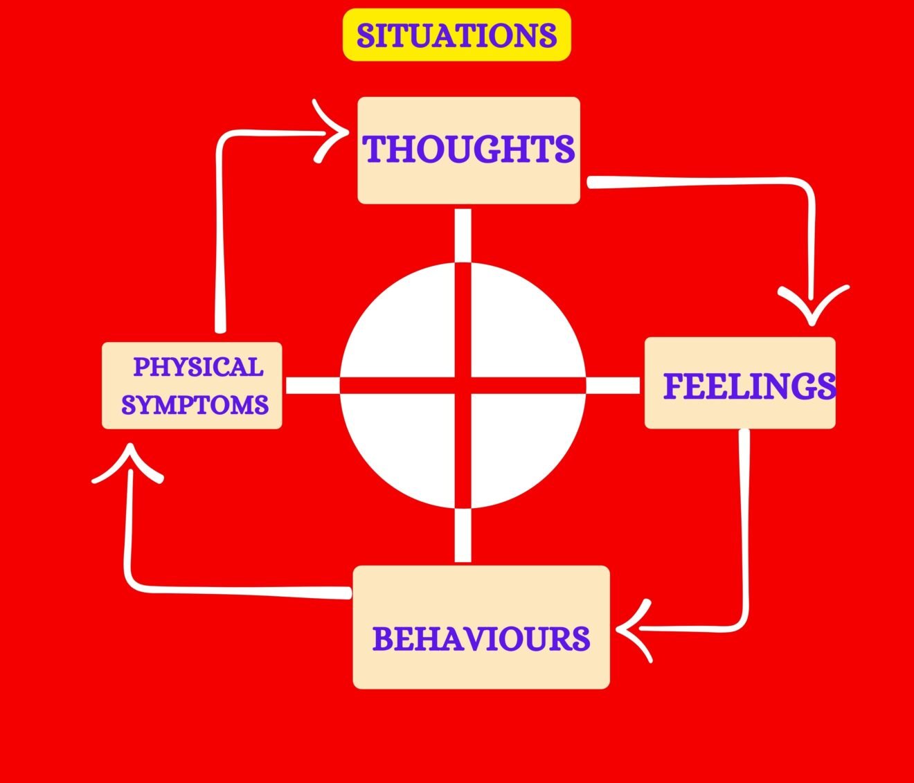 Understanding the Hot-Cross Bun Model in Cognitive Behavioral Therapy ...