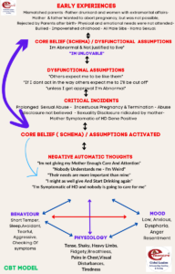 Understanding CBT and Core Beliefs: Types and Examples - Counselling and Life coaching ( a unit ...