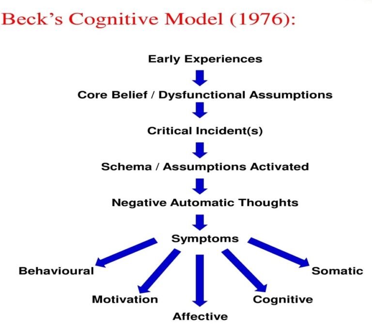 Understanding CBT and Core Beliefs: Types and Examples - Counselling ...