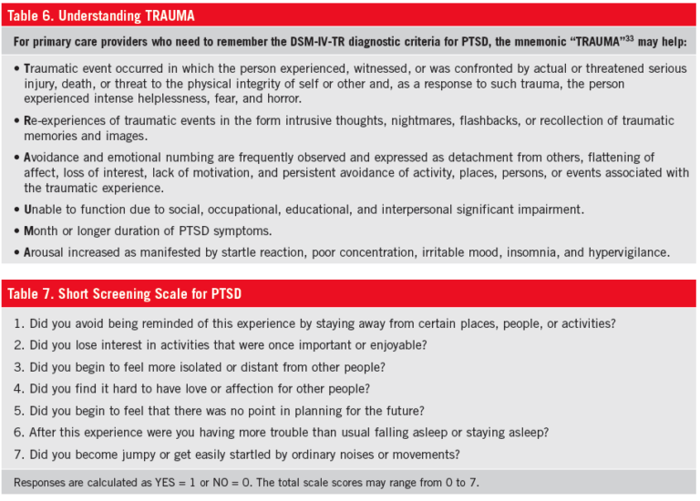 Understanding Cognitive Behaviour Therapy and Symptoms of PTSD ...
